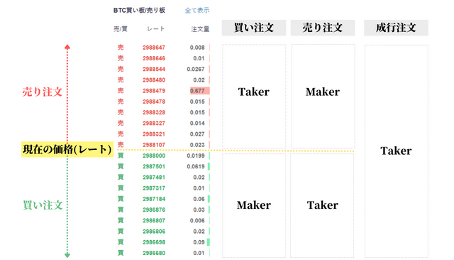Step6 Maker/Takerとは？手数料の違いと意味を取引板を徹底解説！│副業エントランス